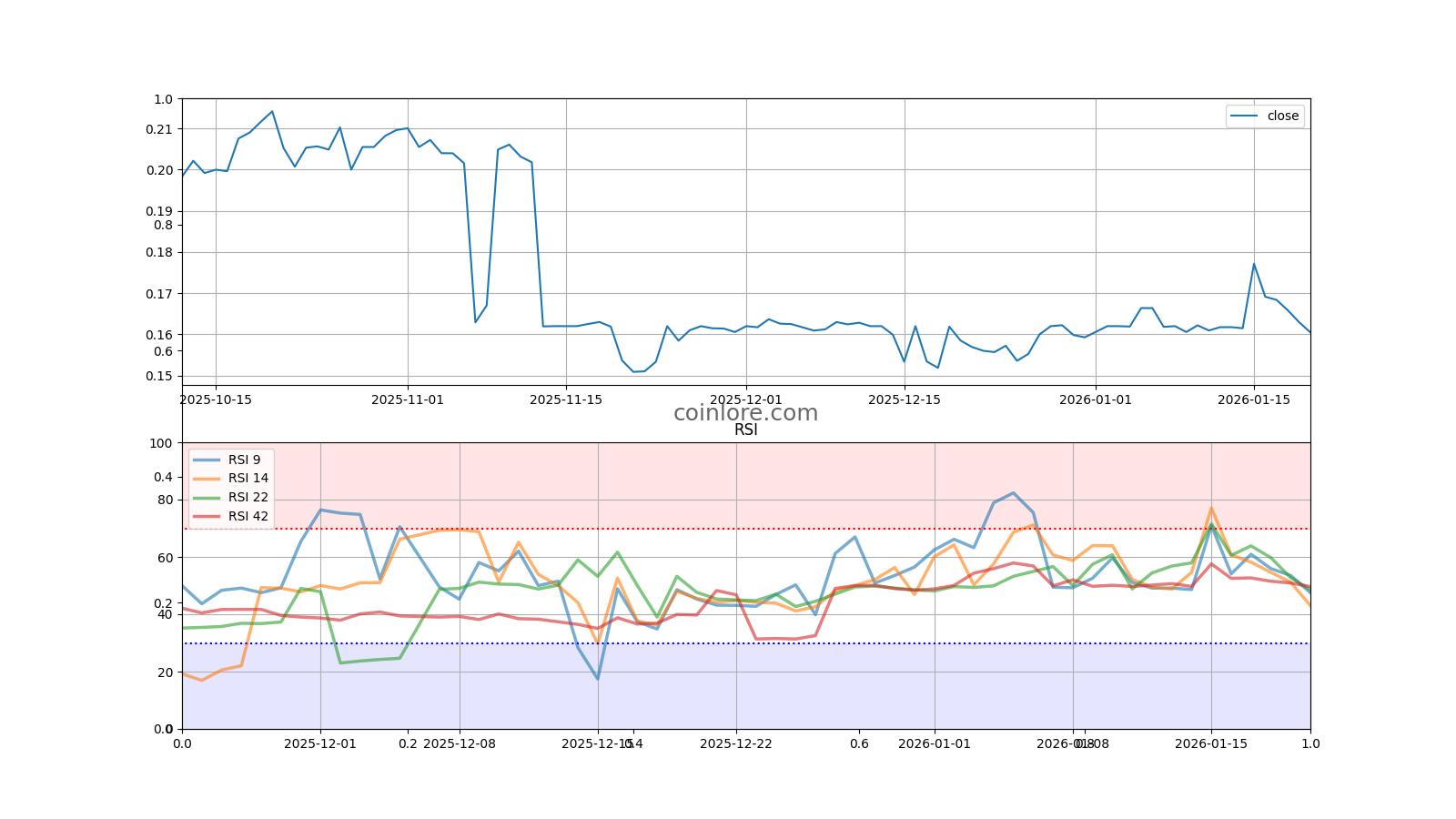 Polybius RSI indicator