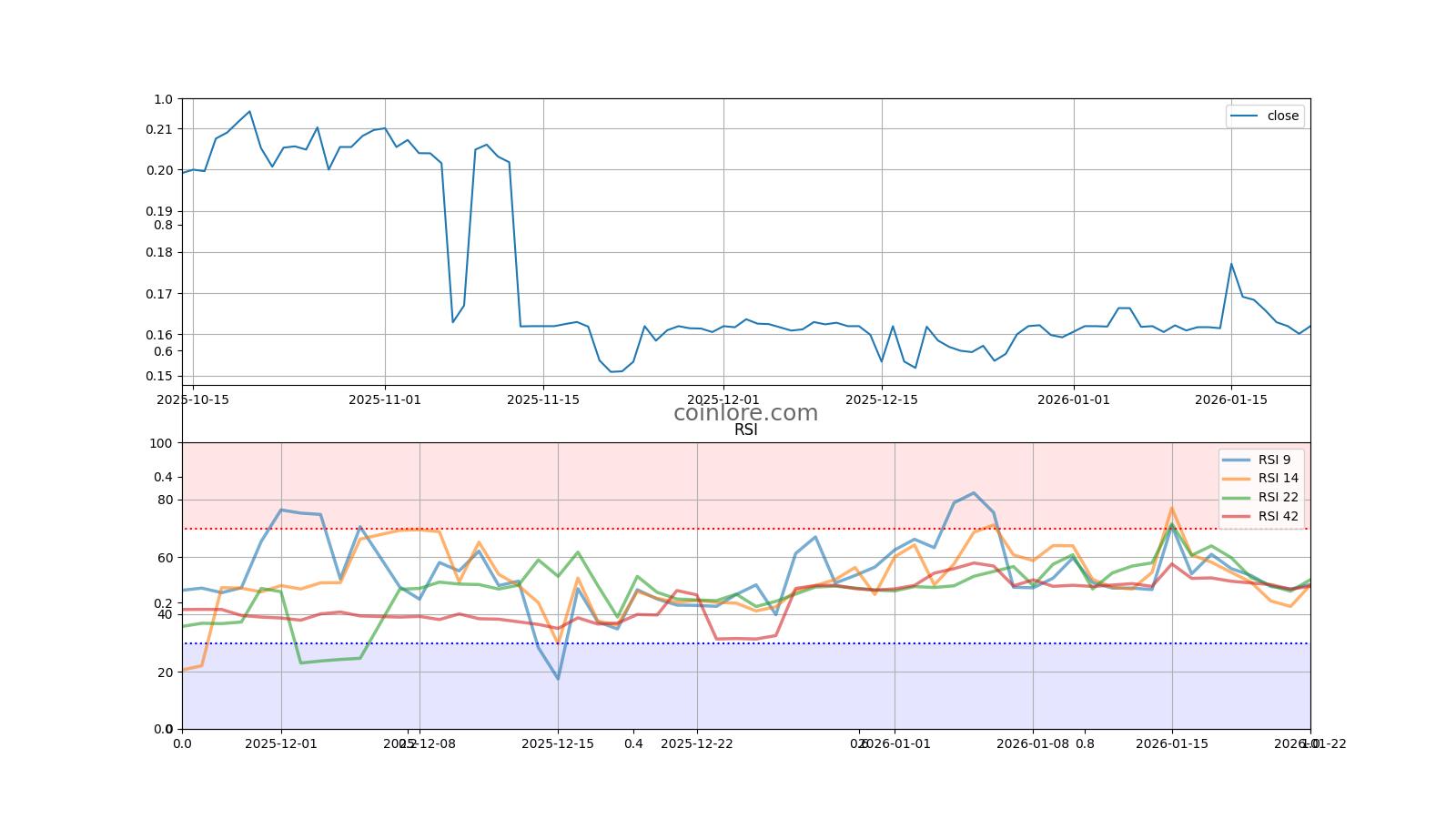Polybius RSI indicator