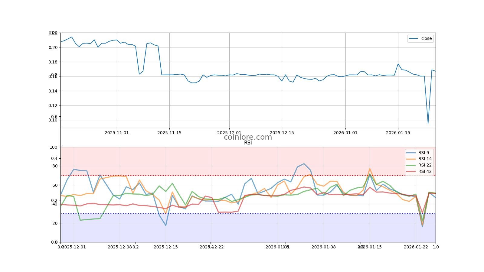 Polybius RSI indicator