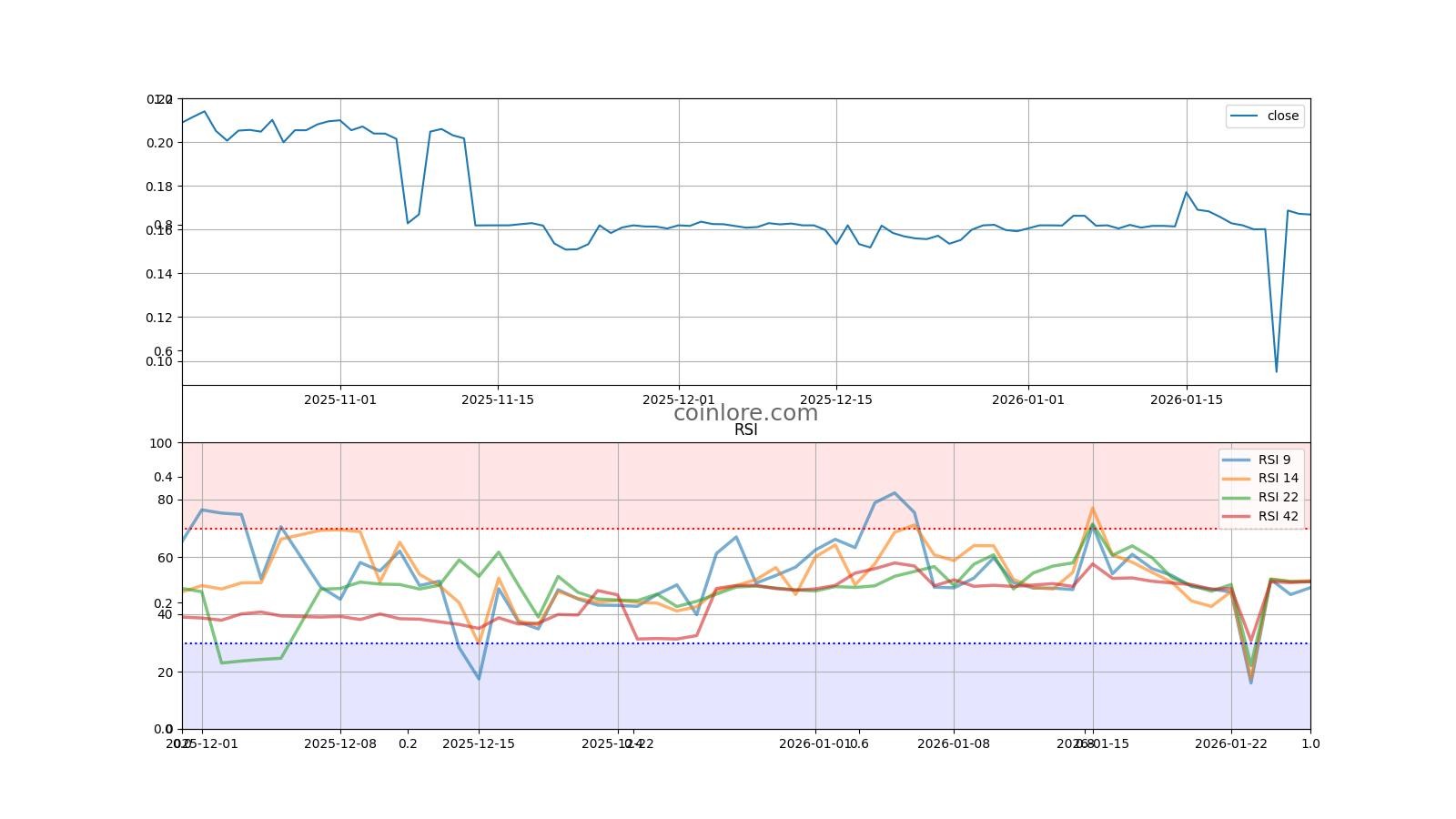 Polybius RSI indicator