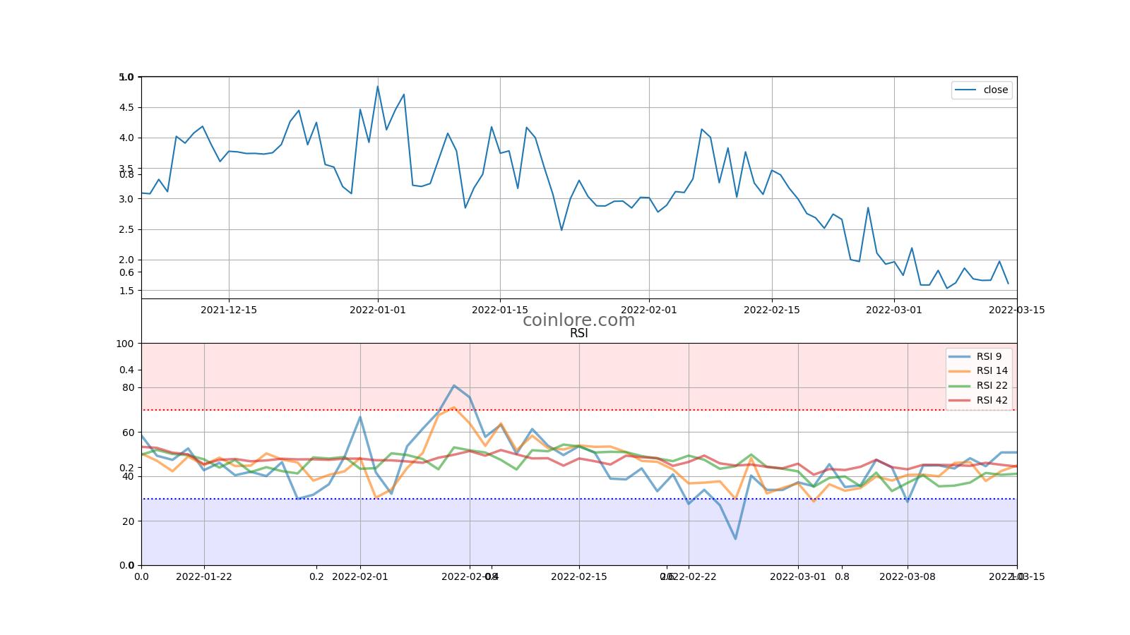Polybius RSI indicator