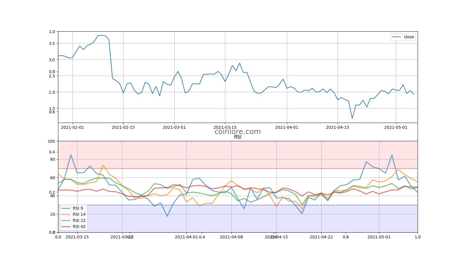 Polybius RSI indicator
