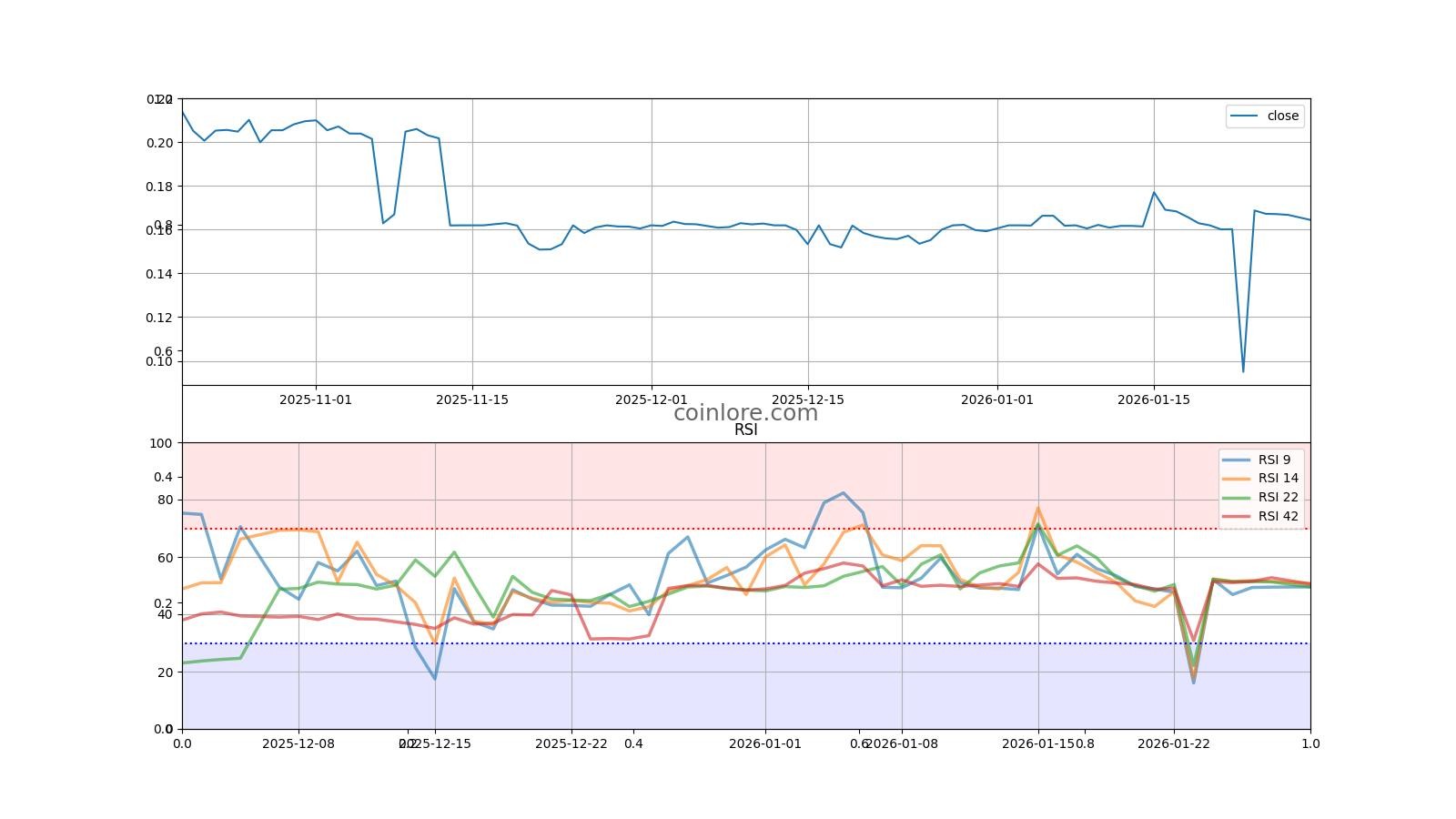 Polybius RSI indicator