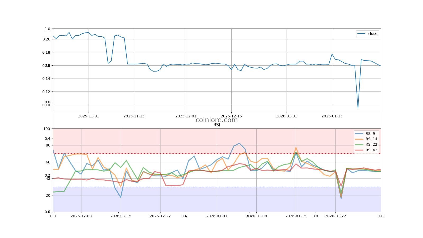 Polybius RSI indicator