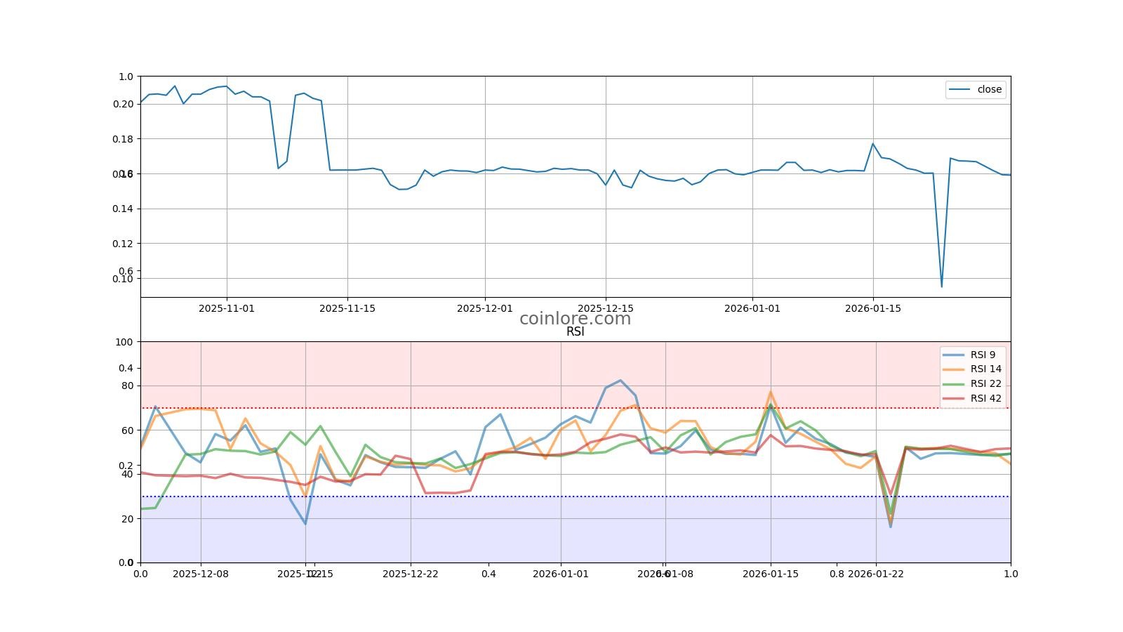 Polybius RSI indicator