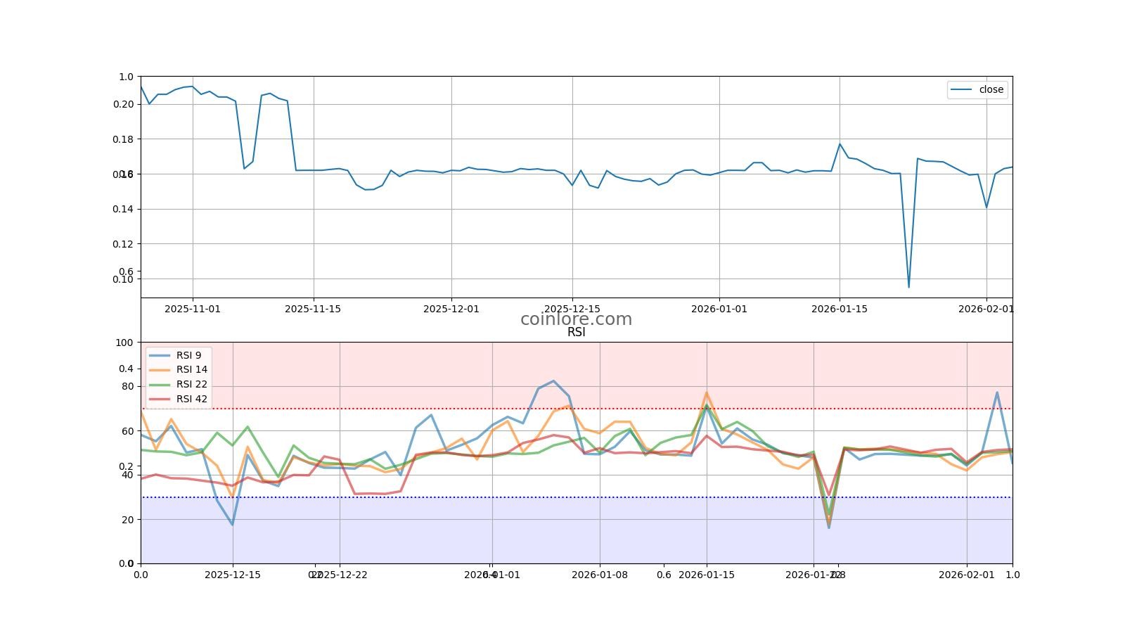 Polybius RSI indicator