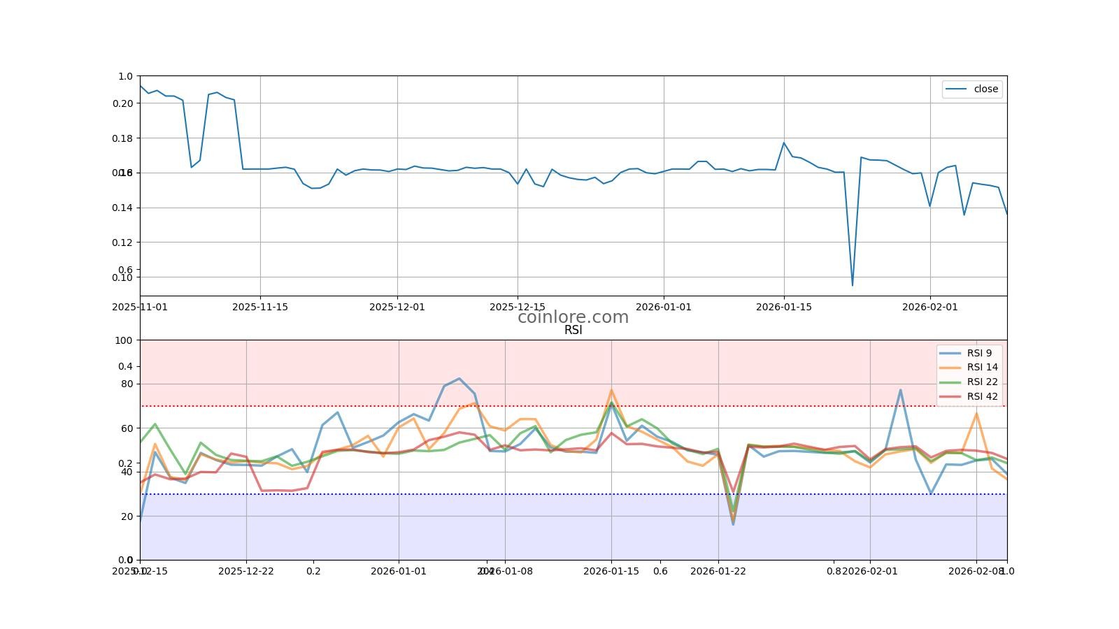 Polybius RSI indicator