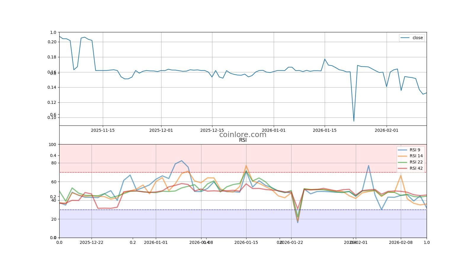 Polybius RSI indicator
