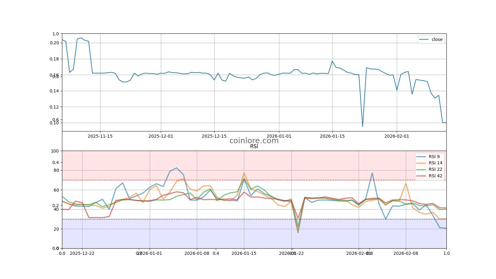 Polybius RSI indicator