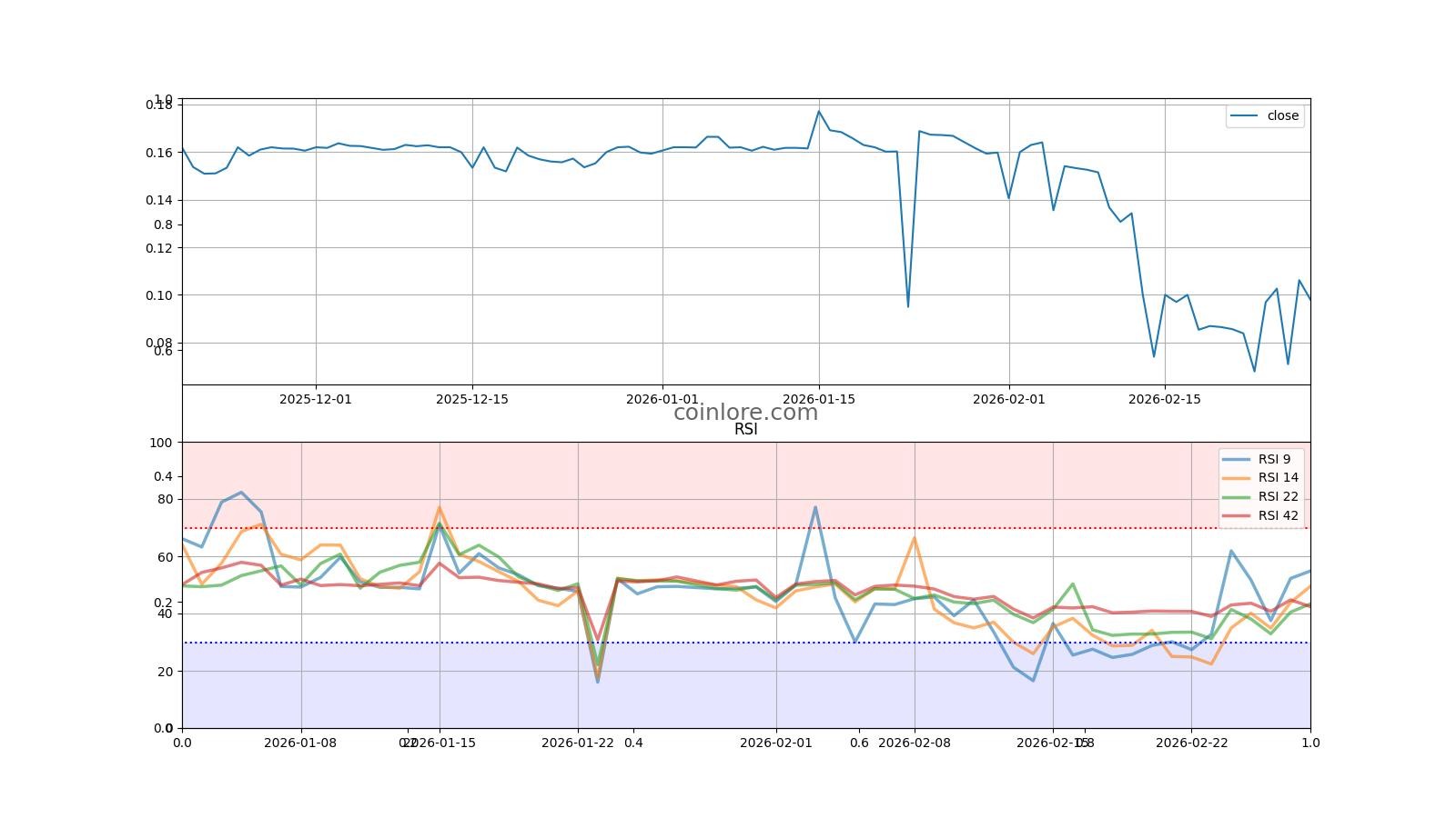 Polybius RSI indicator