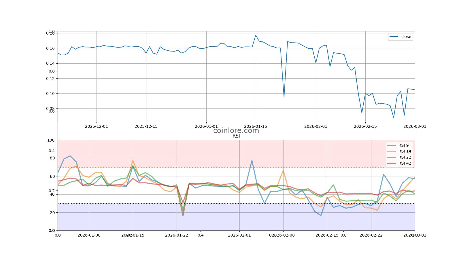 Polybius RSI indicator