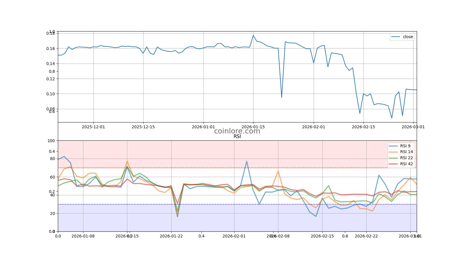 Polybius RSI indicator