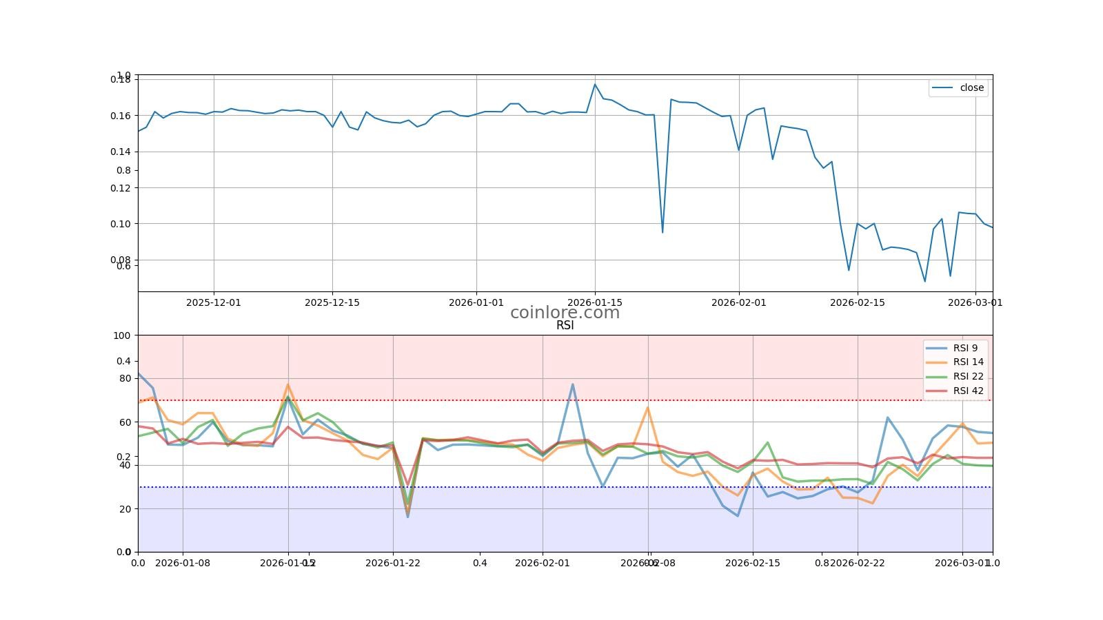 Polybius RSI indicator