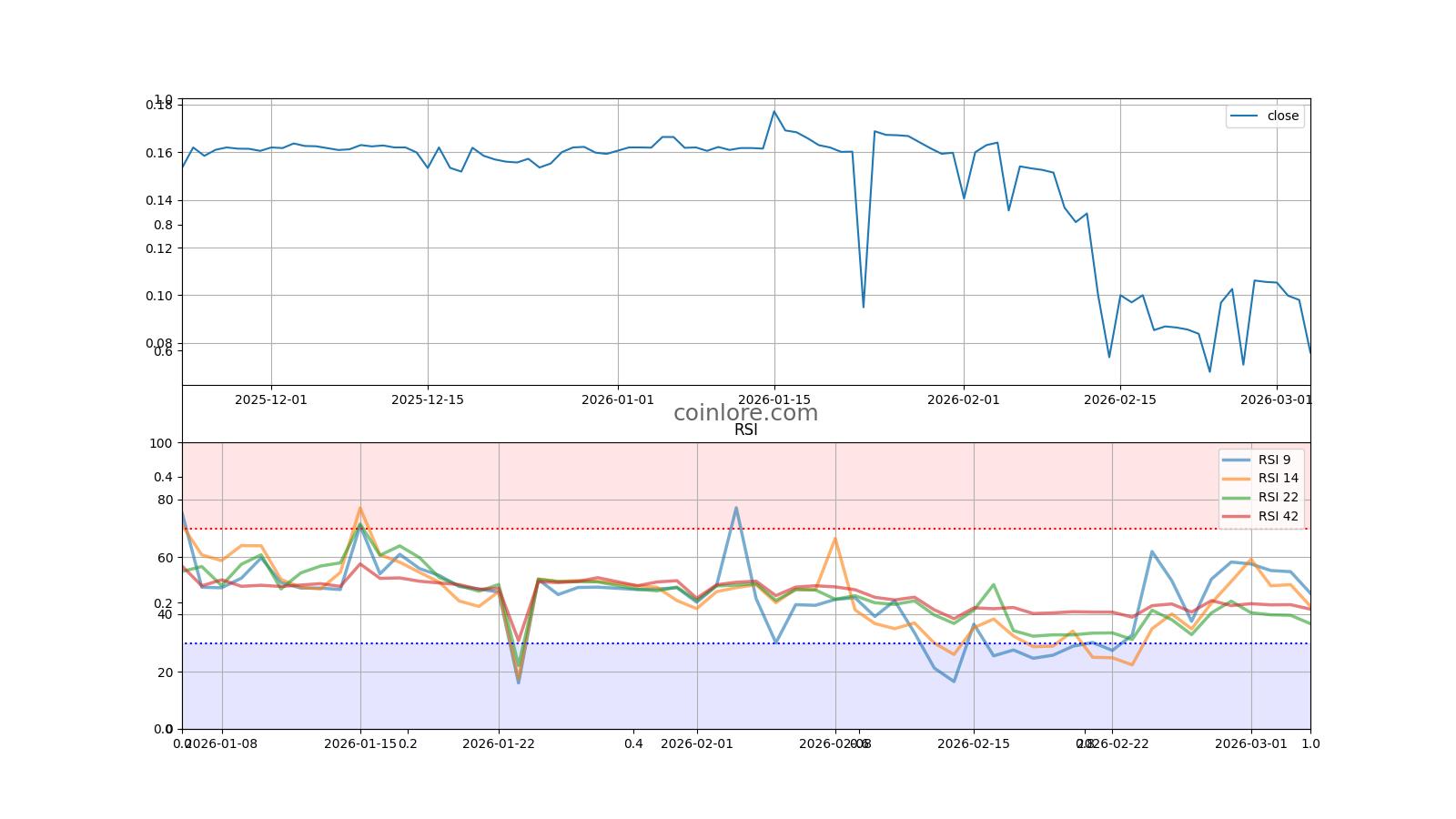 Polybius RSI indicator