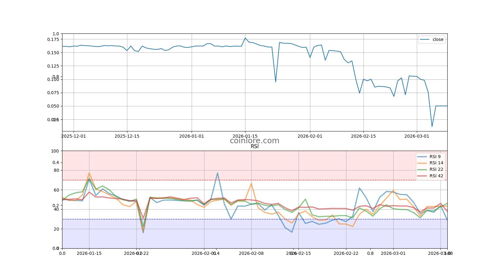 Polybius RSI indicator