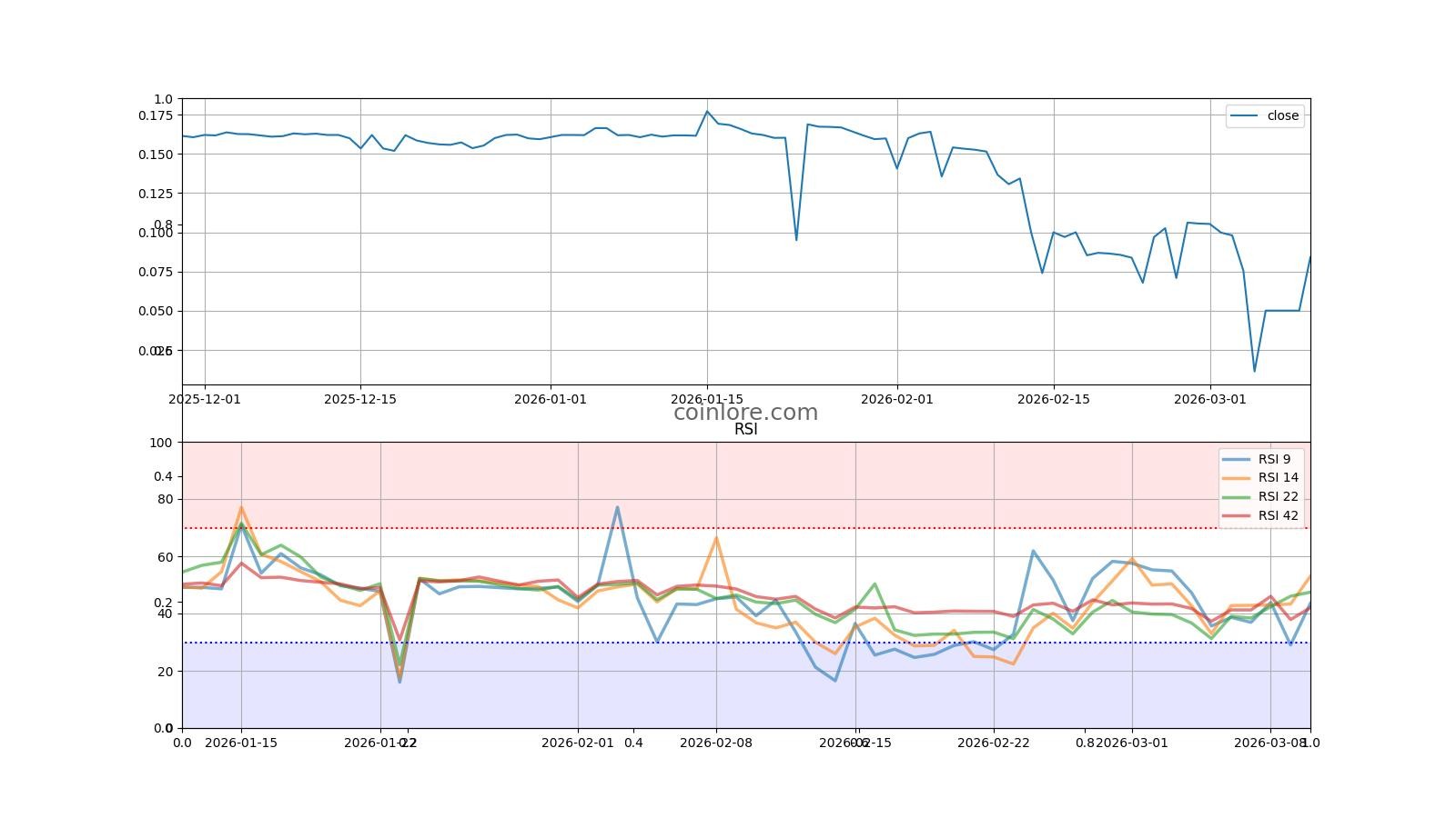 Polybius RSI indicator