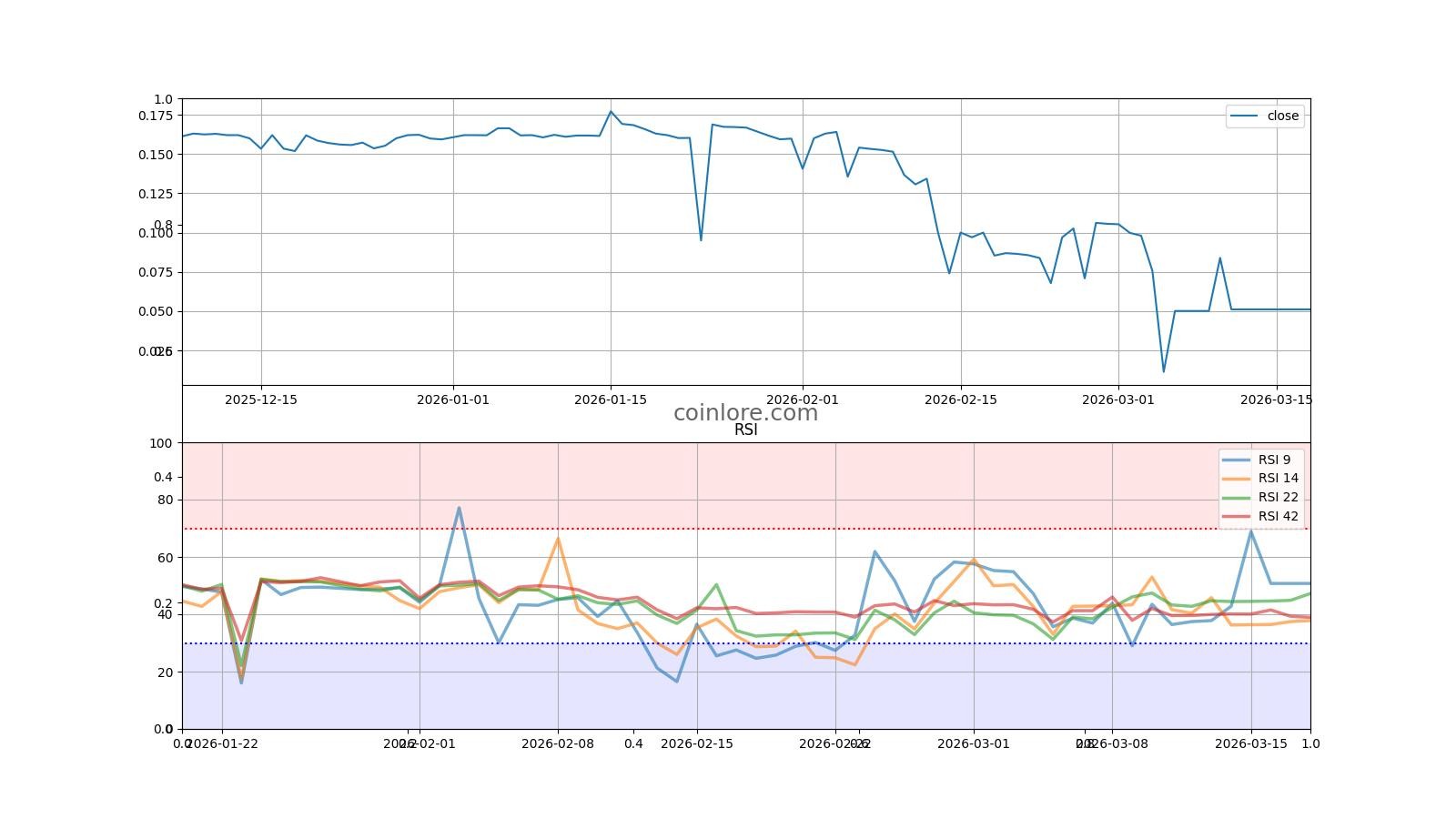 Polybius RSI indicator