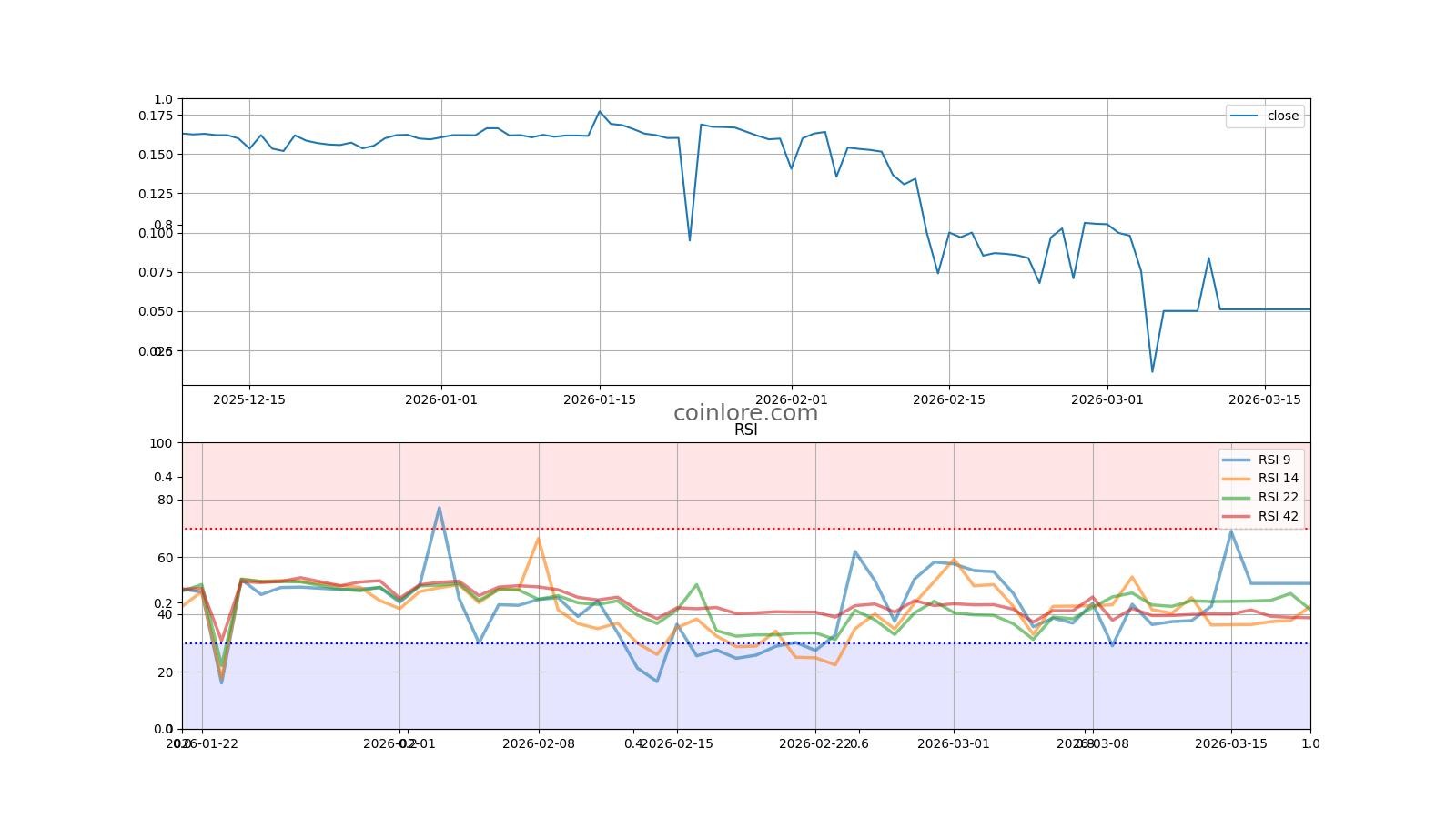 Polybius RSI indicator