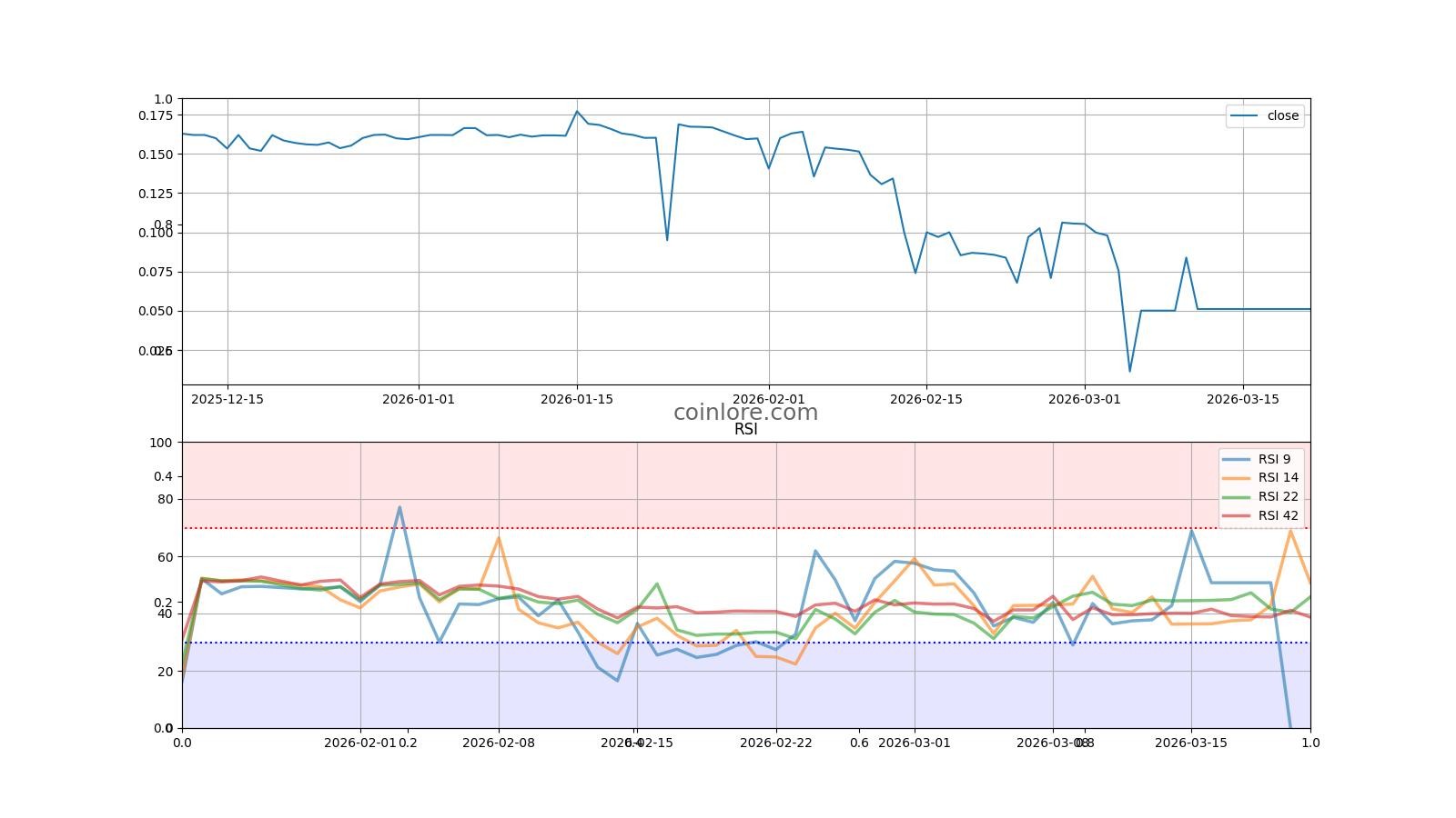 Polybius RSI indicator