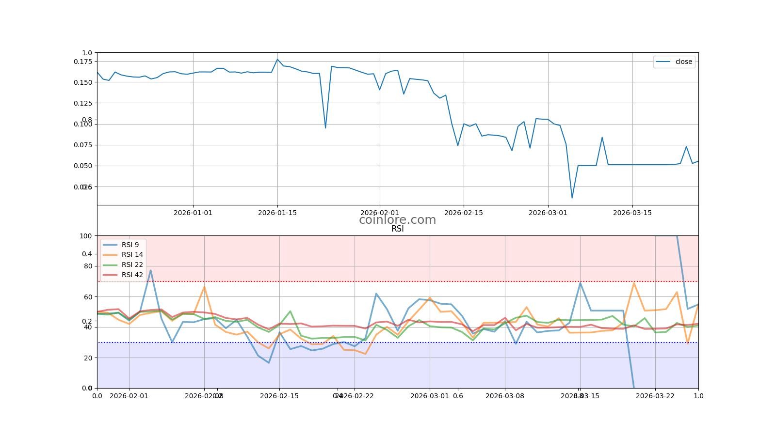 Polybius RSI indicator