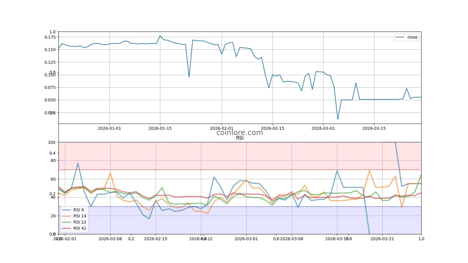 Polybius RSI indicator