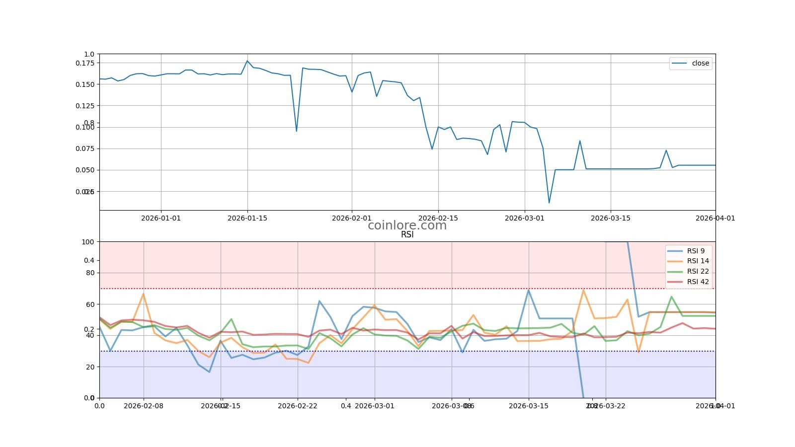 Polybius RSI indicator