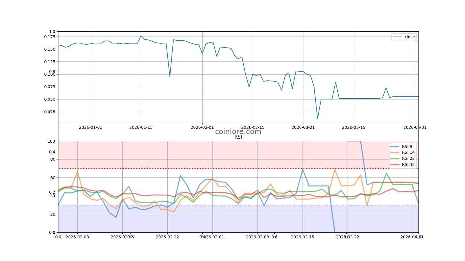 Polybius RSI indicator