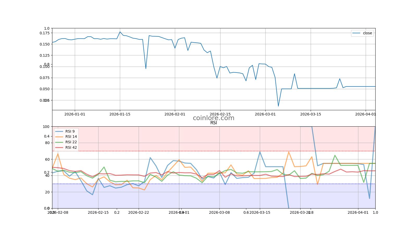 Polybius RSI indicator
