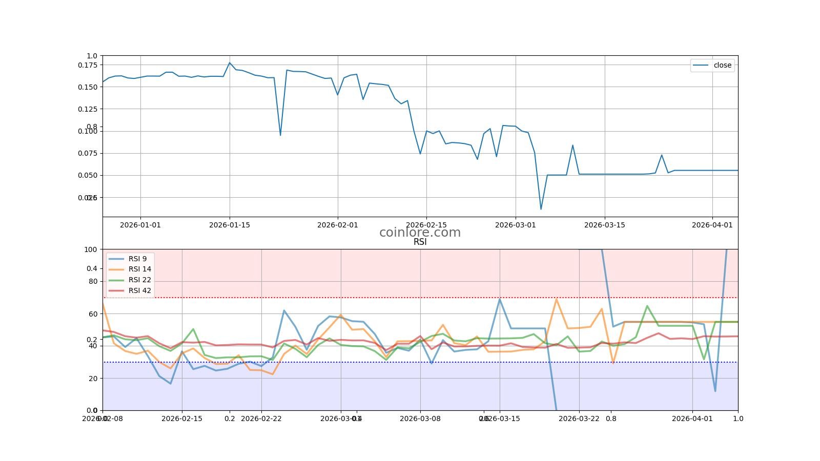 Polybius RSI indicator