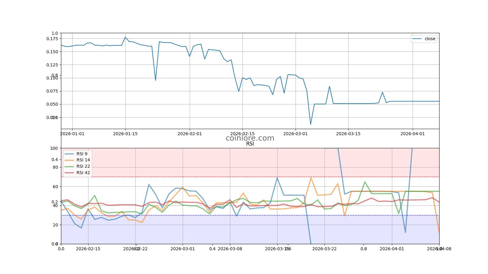 Polybius RSI indicator