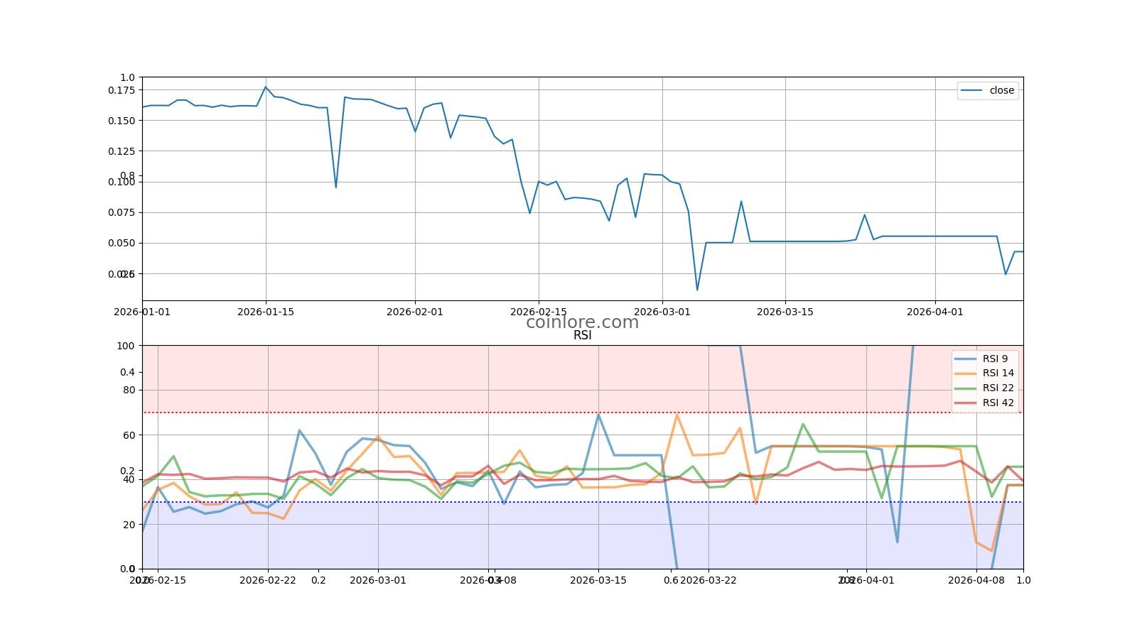 Polybius RSI indicator
