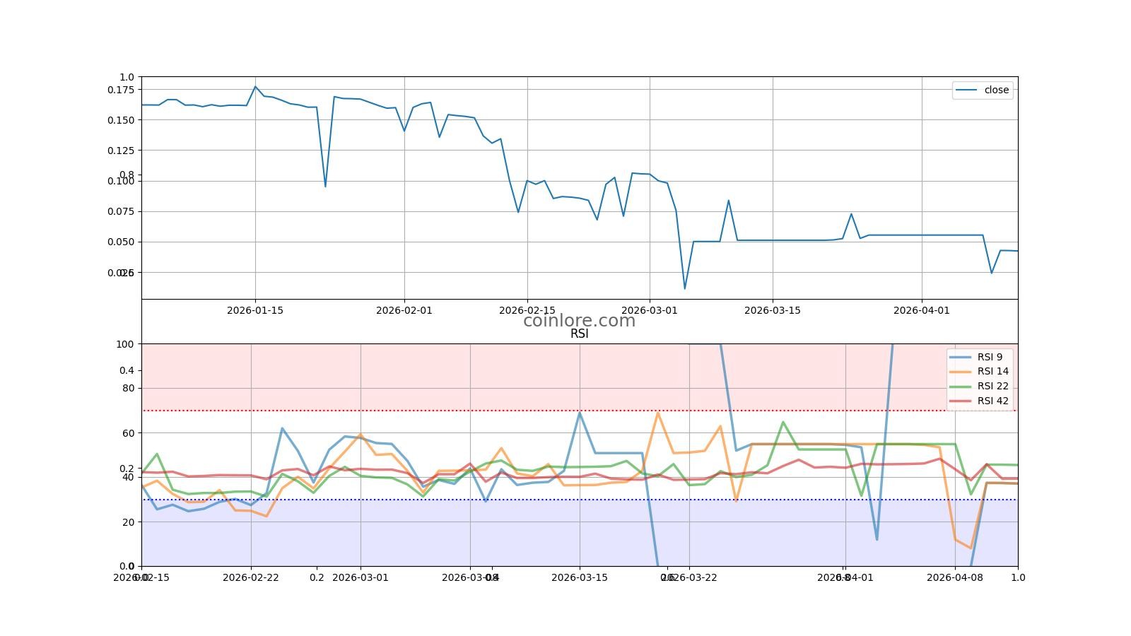 Polybius RSI indicator