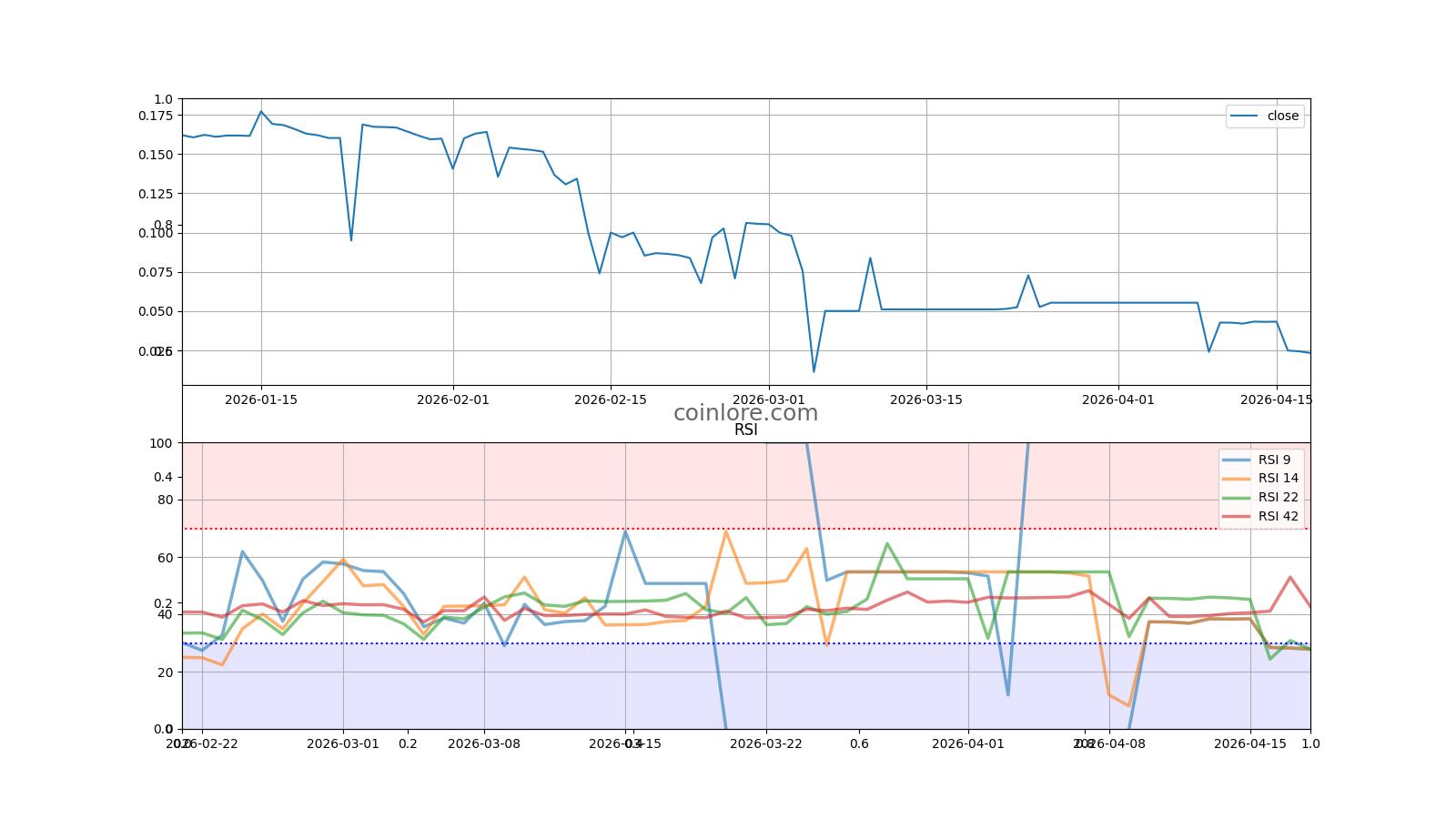 Polybius RSI indicator