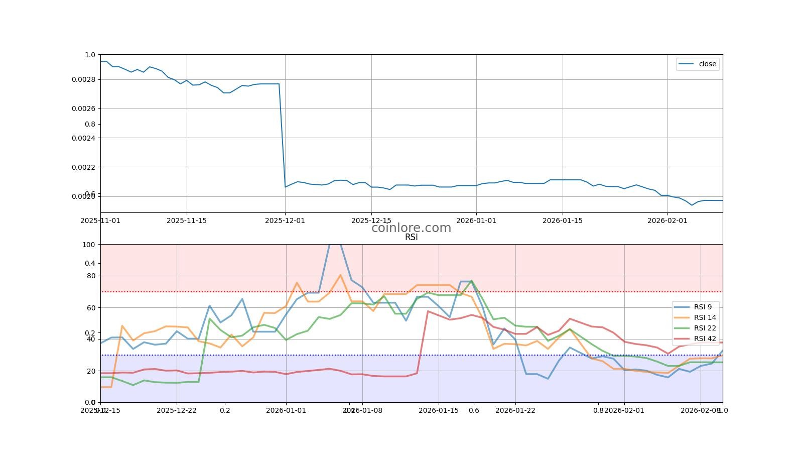 PolyCub RSI indicator