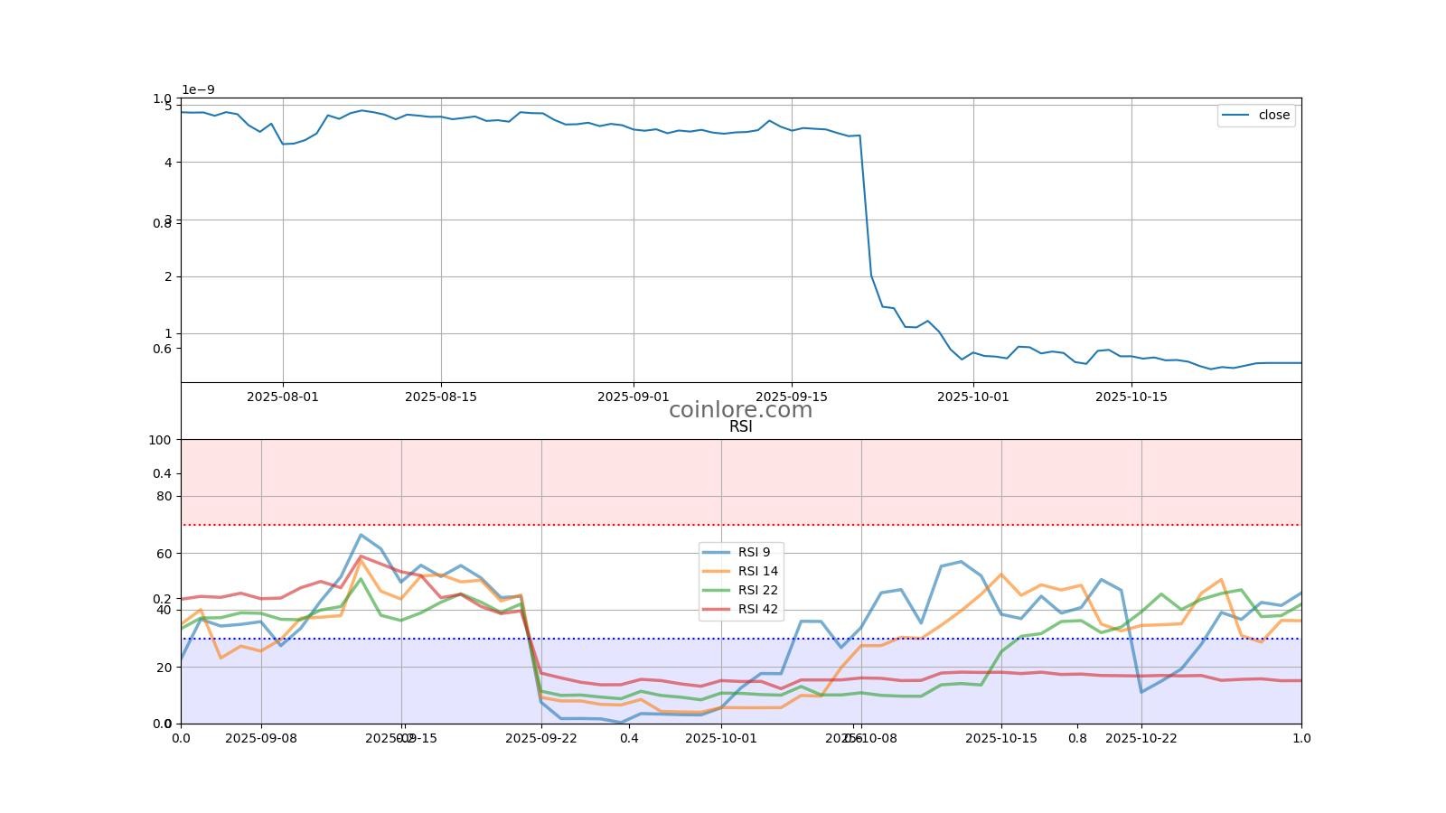 PolyDoge RSI indicator