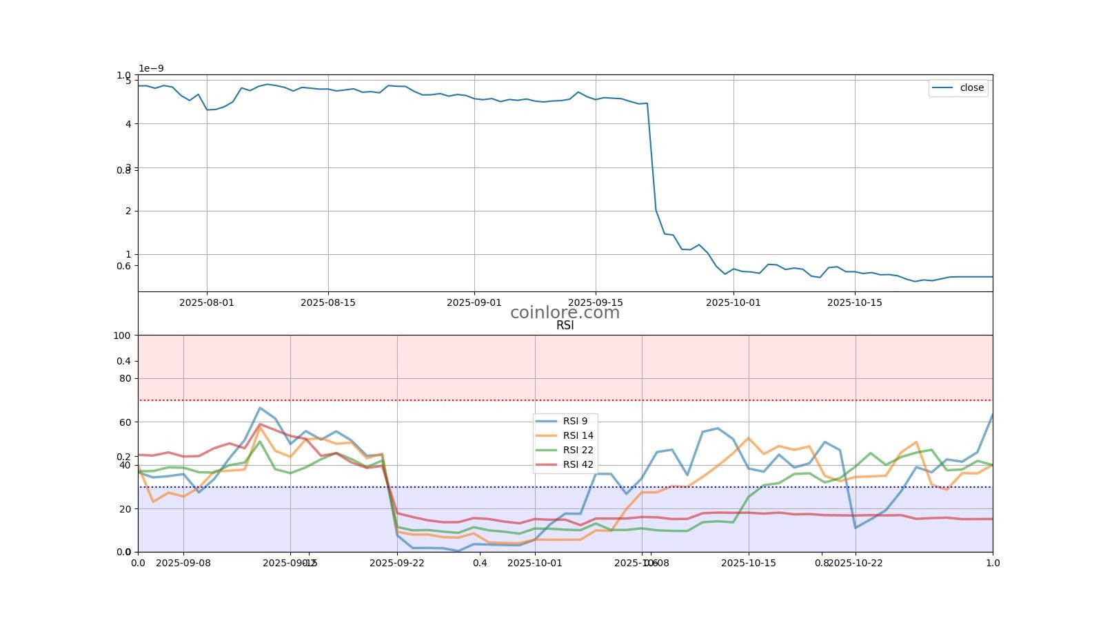 PolyDoge RSI indicator
