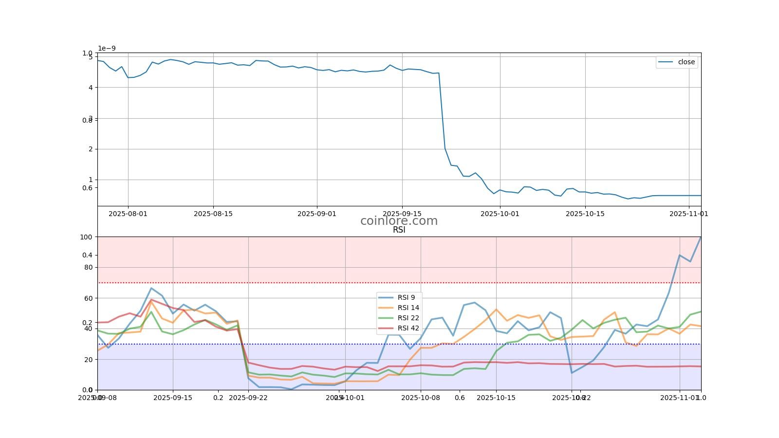 PolyDoge RSI indicator