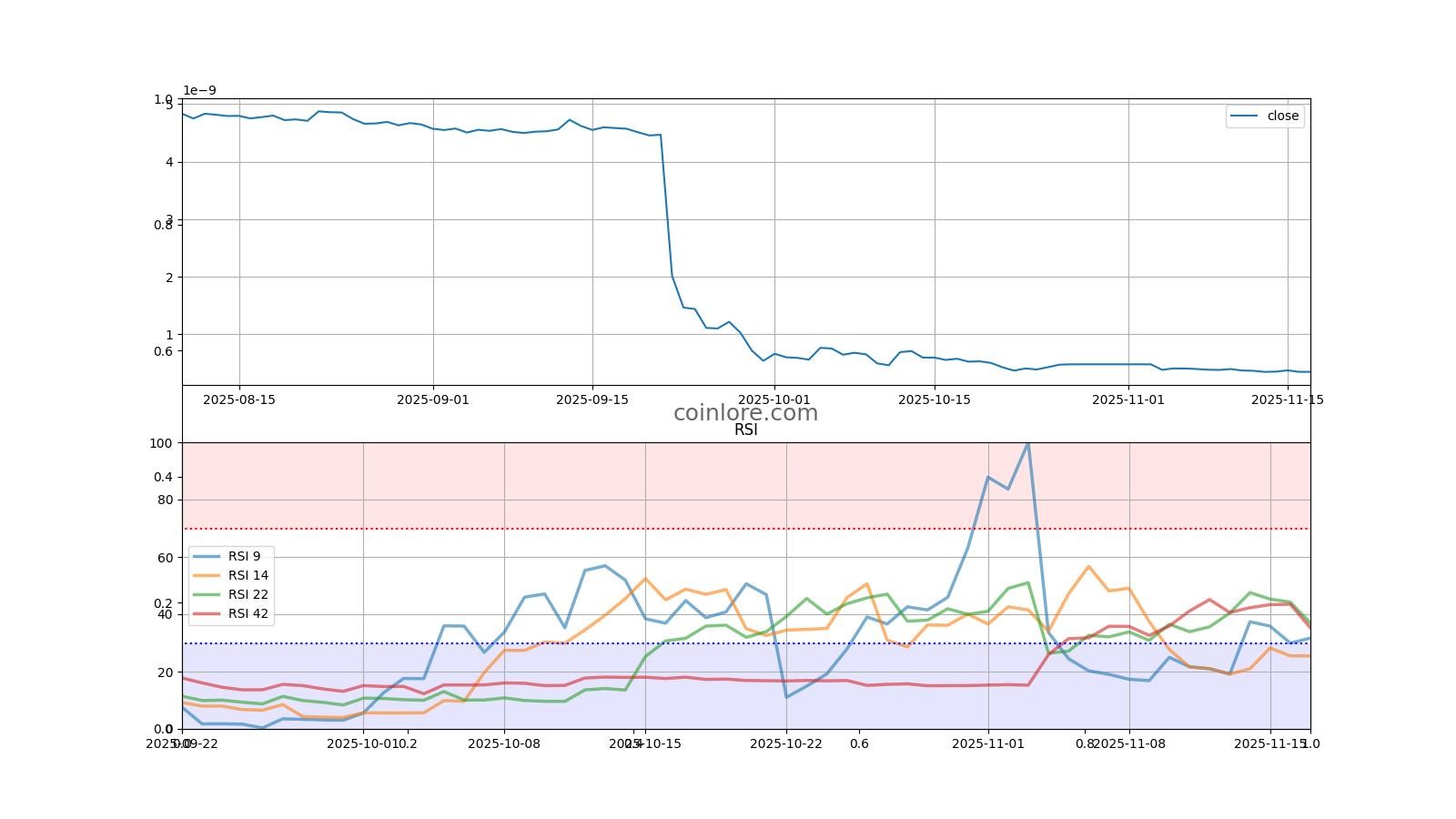 PolyDoge RSI indicator
