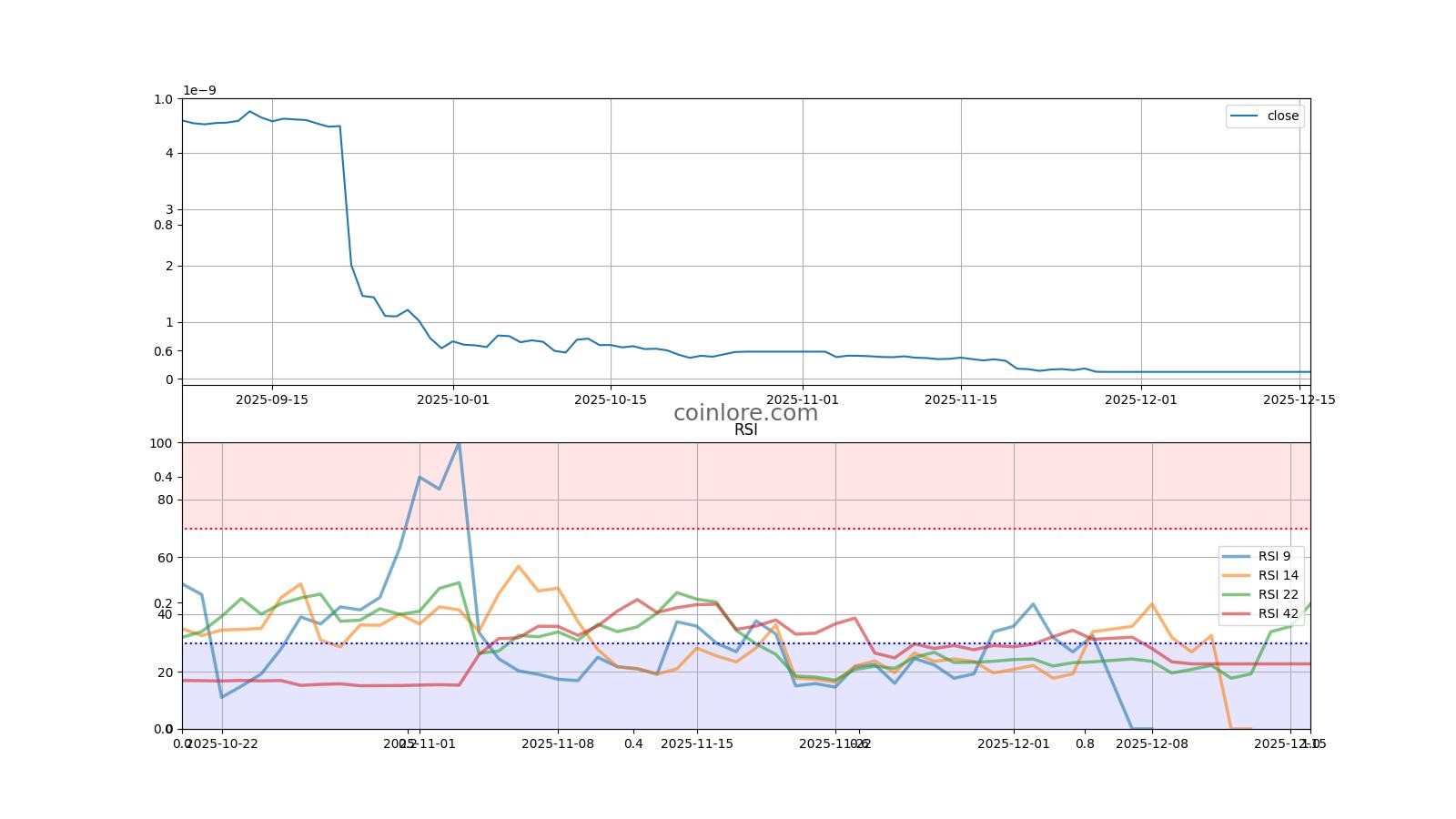 PolyDoge RSI indicator