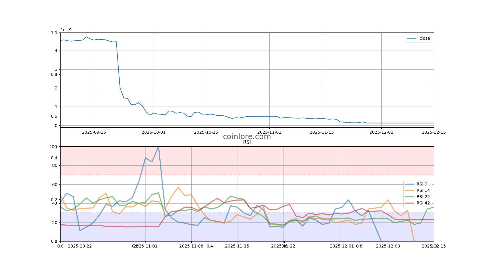 PolyDoge RSI indicator
