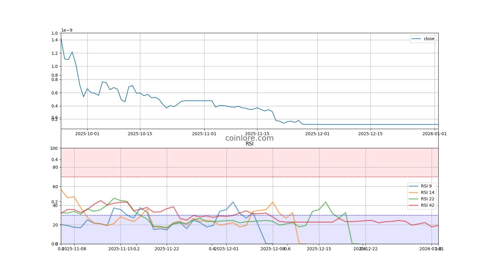PolyDoge RSI indicator