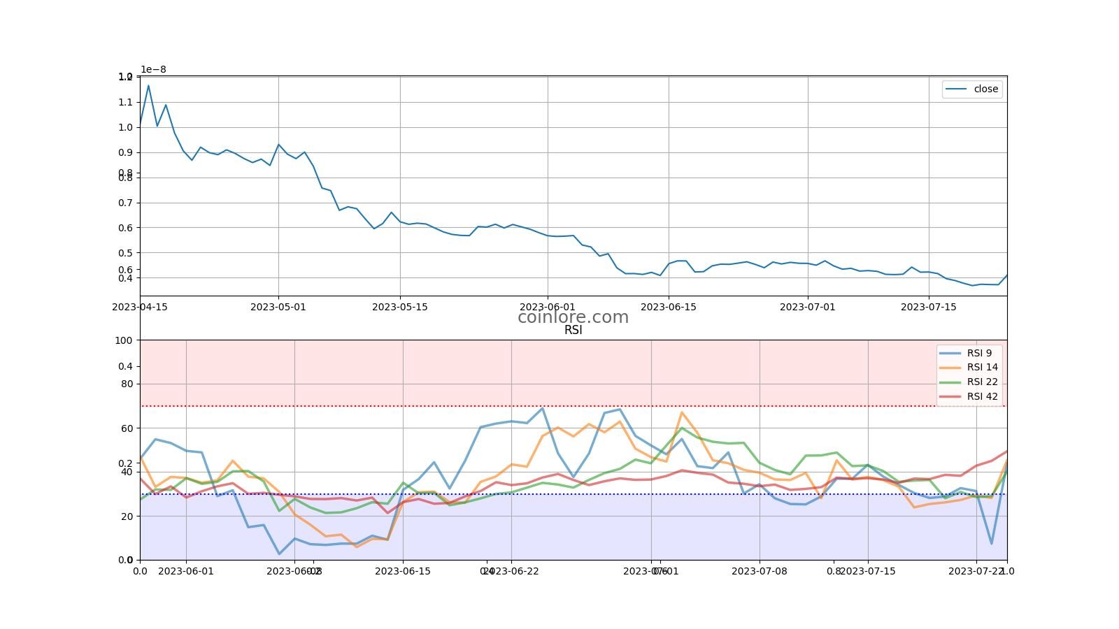 PolyDoge RSI indicator
