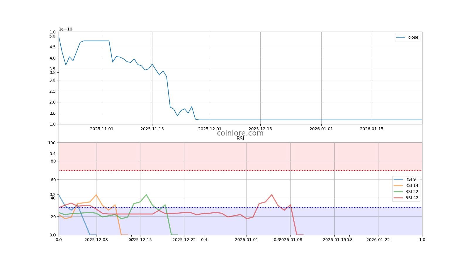 PolyDoge RSI indicator
