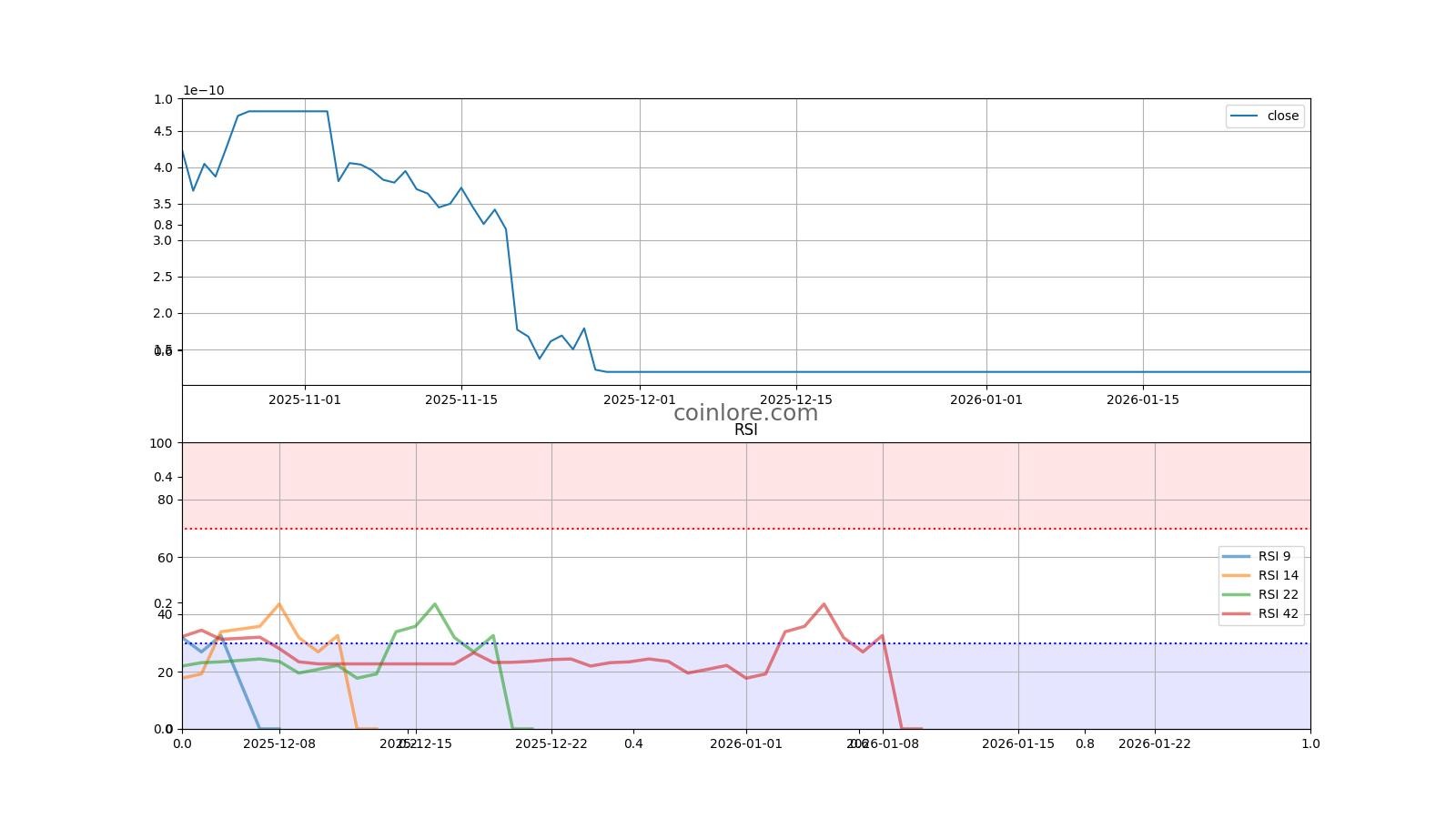 PolyDoge RSI indicator