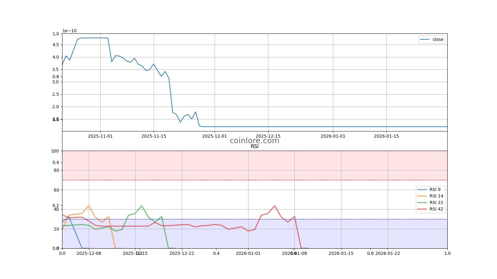 PolyDoge RSI indicator