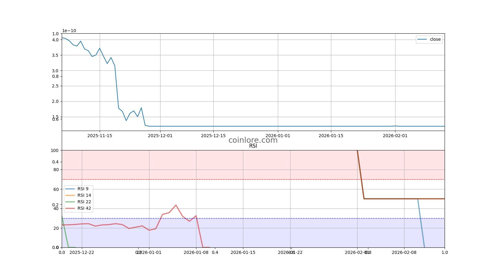 PolyDoge RSI indicator