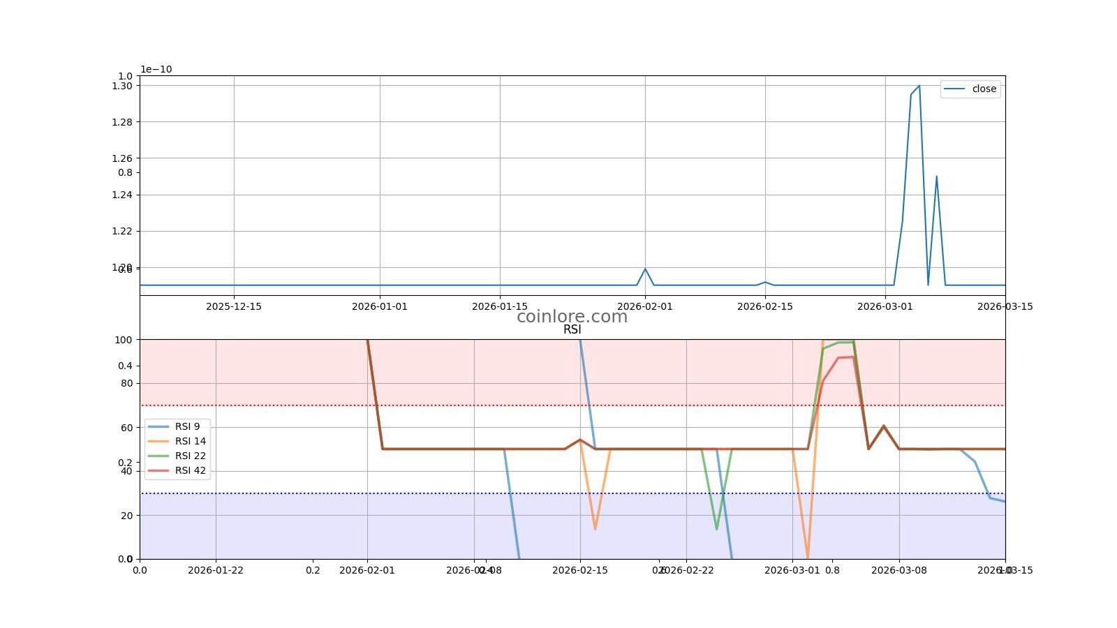 PolyDoge RSI indicator