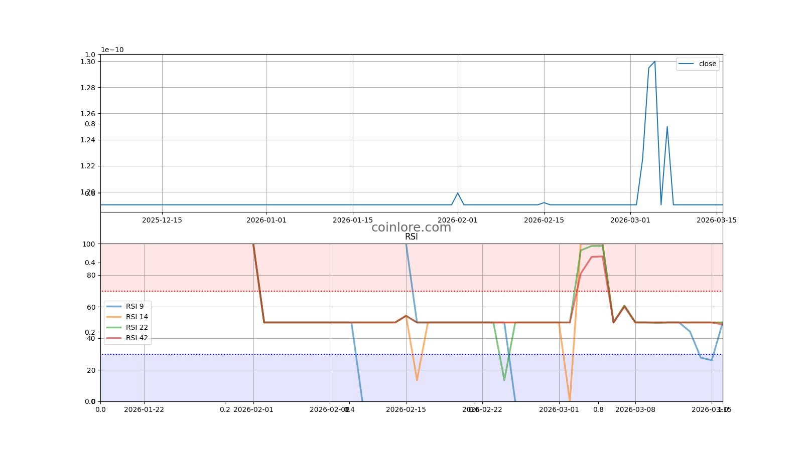 PolyDoge RSI indicator
