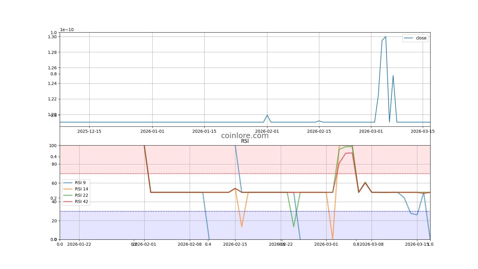 PolyDoge RSI indicator