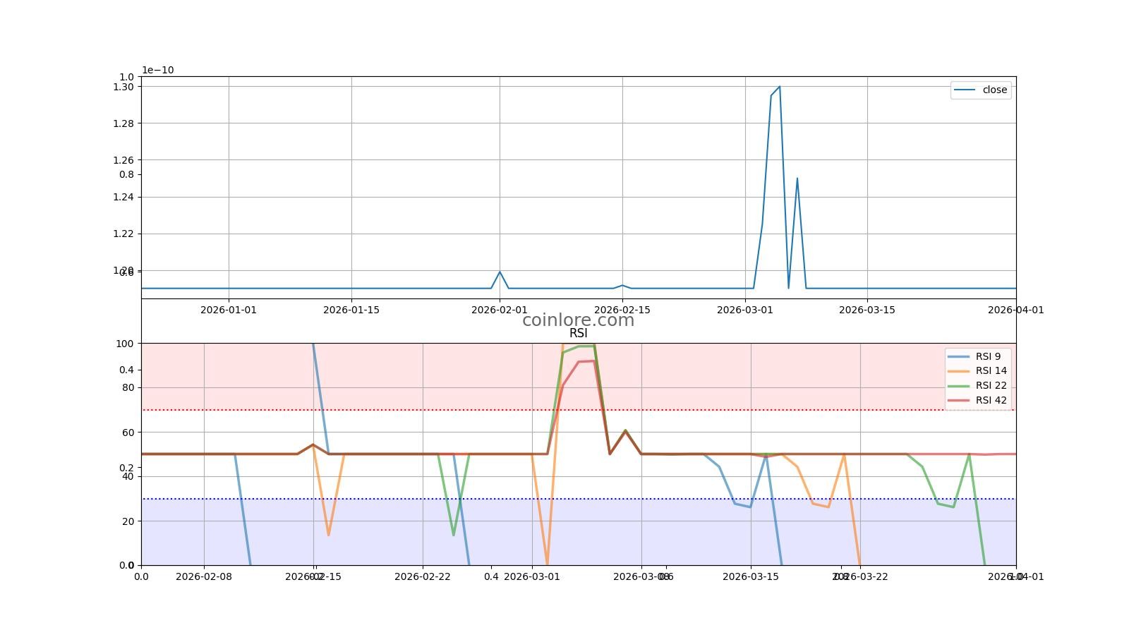PolyDoge RSI indicator